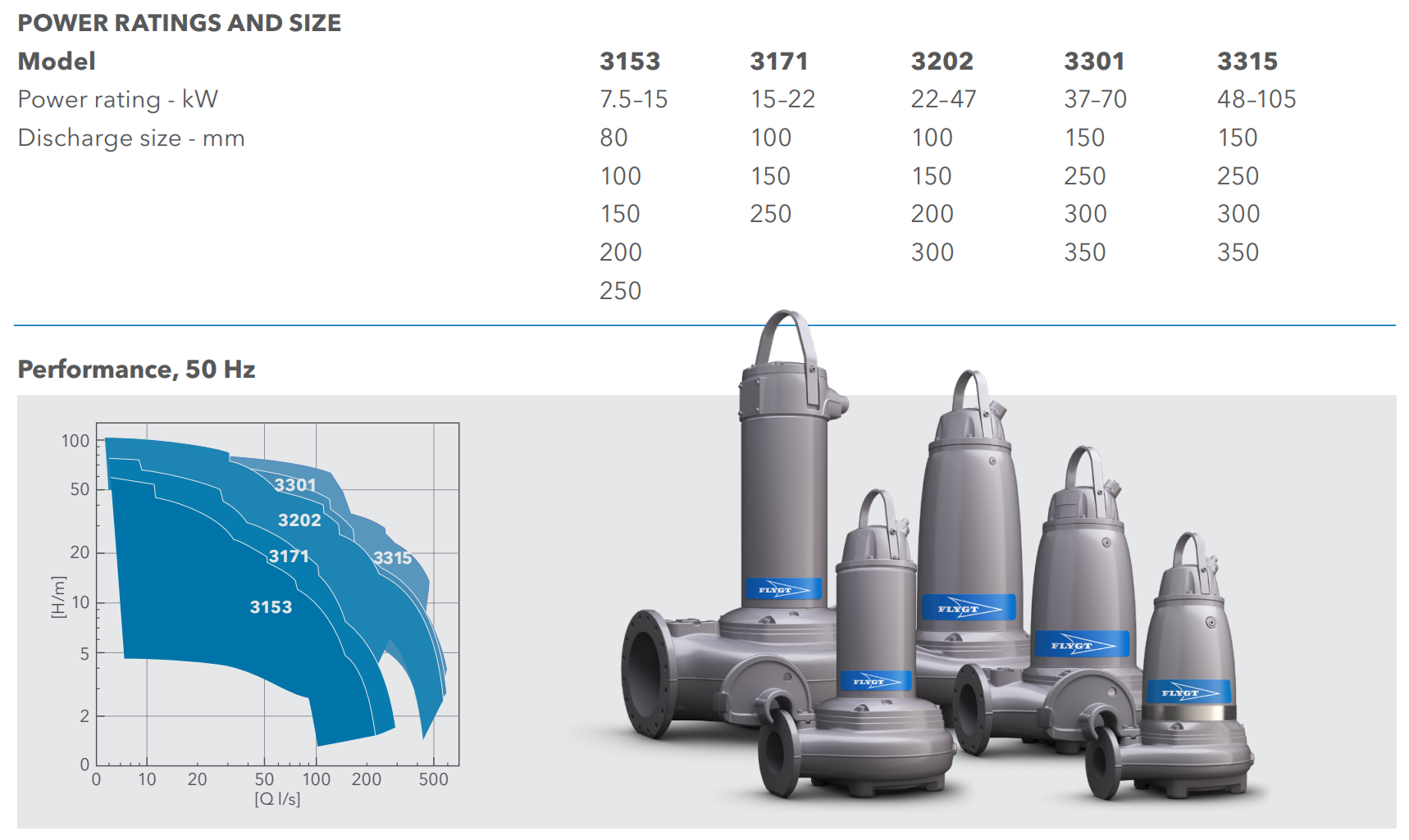 Flygt Pumps | FLYGT NT/NZ-3301 LT (N Tip) Kendini Temizleyen Vortex ...