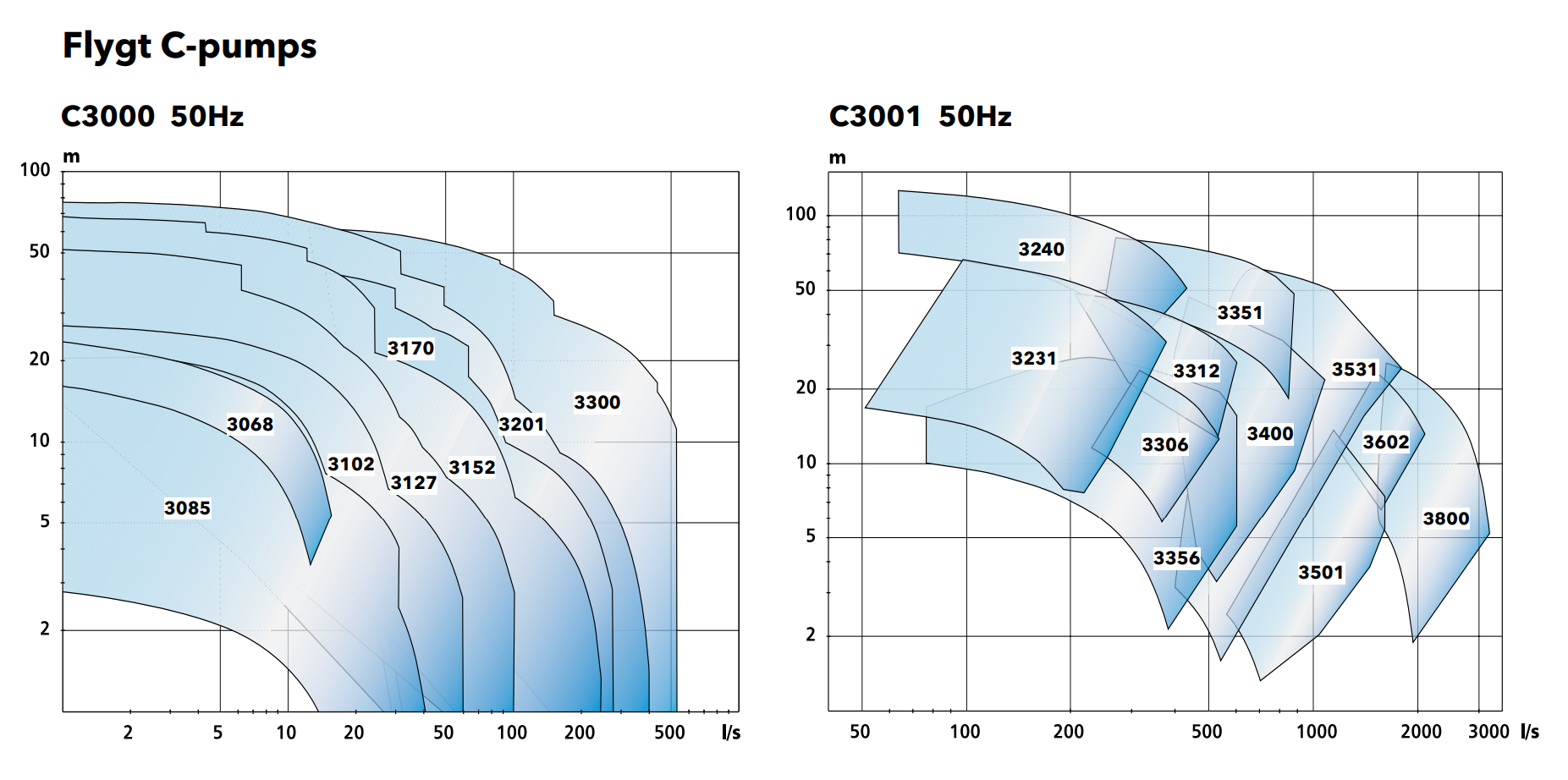 Flygt Pumps | FLYGT CP-3127 HT (C Tip) Kapalı Fanlı Foseptik Pompa ...