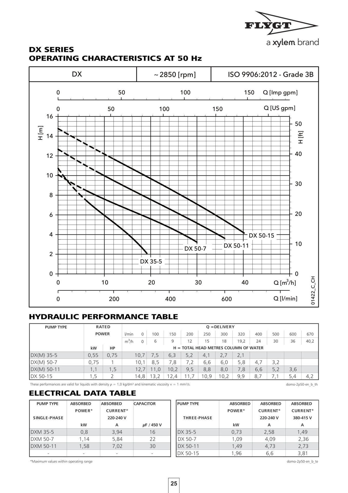 Flygt Pumps | FLYGT DX 50-7 Komple Paslanmaz, Kapalı Çarklı, Evsel ...